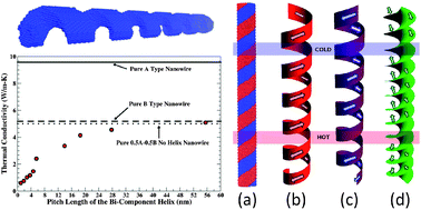 A novel nano-configuration for thermoelectrics: helicity induced ...