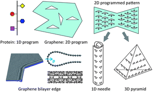 Patterning of graphene - Nanoscale (RSC Publishing)
