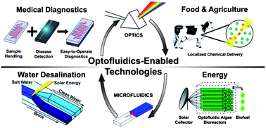 Optofluidic opportunities in global health, food, water and energy ...