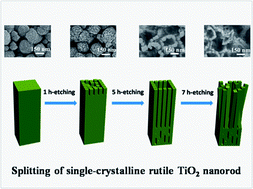 Densely aligned rutile TiO2 nanorod arrays with high surface area for ...