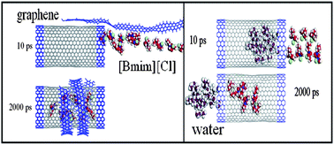 Spontaneous encapsulation behavior of ionic liquid into carbon nanotube ...