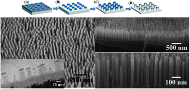 “In situ” hard mask materials: a new methodology for creation of ...