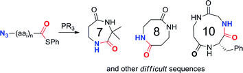A convenient synthesis of difficult medium-sized cyclic peptides by ...