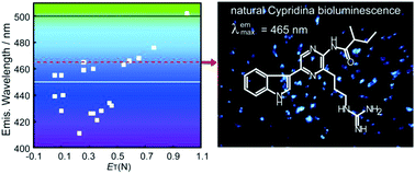 Spectrochemistry and artificial color modulation of Cypridina ...
