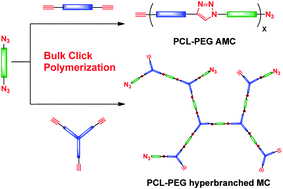 Fast bulk click polymerization approach to linear and hyperbranched ...