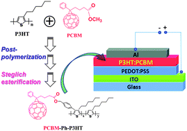 Side-chain substitution of poly(3-hexylthiophene) (P3HT) by PCBM via ...