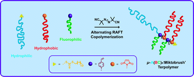 Synthesis of block polymer miktobrushes - Polymer Chemistry (RSC ...