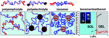 Three different types of physical gels originate from a common triblock ...