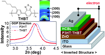 Poly(3-hexylthiophene-co-benzothiadiazole) (THBT) as an electron ...