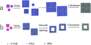 Silica nanocubes with a hierarchically porous structure - RSC Advances ...