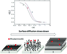 Single molecule diffusion on hard, soft and fluid surfaces - RSC Advances (RSC Publishing)