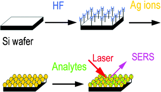 Fast one-step silicon–hydrogen bond assembly of silver nanoparticles as ...