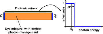 Photon frequency management for trapping & concentration of sunlight ...