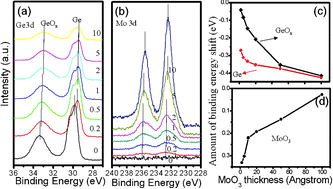 Surface charge transfer doping of germanium nanowires by MoO3 ...