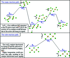 Deactivation mechanism of AuCl3 catalyst in acetylene hydrochlorination ...
