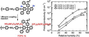 Synthesis of superacid-modified poly(arylene ether sulfone)s via post ...