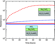 Achieving chemical stability in thermoelectric NaxCoO2 thin films - RSC ...