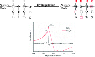 Hydrogenation of TiO2 nanosheets with exposed {001} facets for enhanced ...