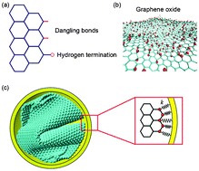 How graphene crumples are stabilized? - RSC Advances (RSC Publishing)