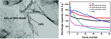 One-step synthesis of SnO2–reduced graphene oxide–carbon nanotube ...