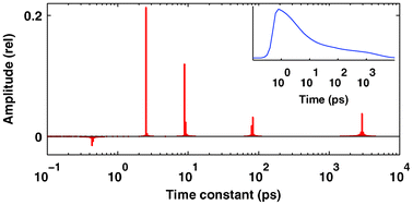 Time Resolved Fluorescence Full Article: Observing Reorientation