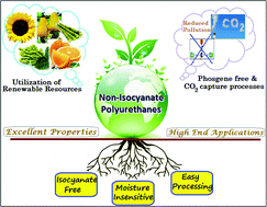 Non-isocyanate polyurethanes: from chemistry to applications - RSC ...