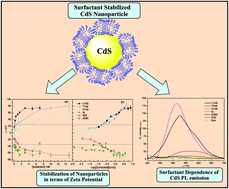 The critical role of surfactants towards CdS nanoparticles: synthesis ...