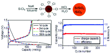 Amorphous Si/SiOx/SiO2 nanocomposites via facile scalable synthesis as ...