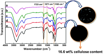 Reactive extrusion process for the preparation of a high concentration ...