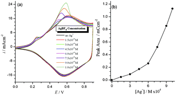 Pyrrole coupling chemistry: investigation of electroanalytic ...
