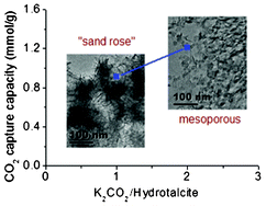 Synthesis of nano-sized spherical Mg3Al–CO3 layered double hydroxide as a high-temperature CO2 ...
