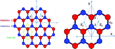 Designing band gap of graphene by B and N dopant atoms - RSC Advances ...