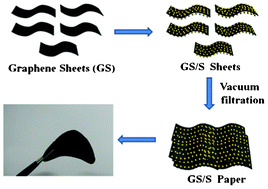 Flexible self-supporting graphene–sulfur paper for lithium sulfur ...