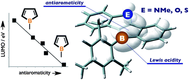 Heteroarene-fused boroles: what governs the antiaromaticity and Lewis ...