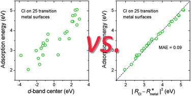 Bond-energy decoupling: principle and application to heterogeneous ...