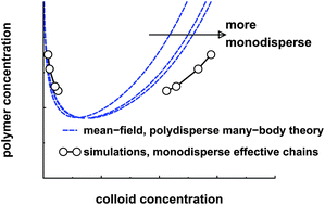 A simple many-body Hamiltonian for polymer–colloid mixtures ...