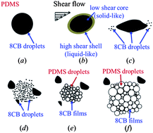 Shear induced phase inversion of dilute smectic liquid crystal/polymer ...