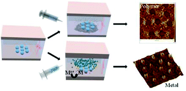 Electro-colloidal lithography: a versatile approach combining colloidal ...
