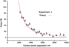 Absolute electrostatic force between two charged particles in a low ...