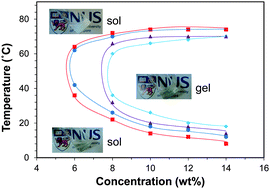 Biodegradable thermogelling poly(ester urethane)s consisting of poly(1 ...