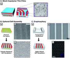 Directed self-assembly of block copolymers for universal nanopatterning - Soft Matter (RSC ...