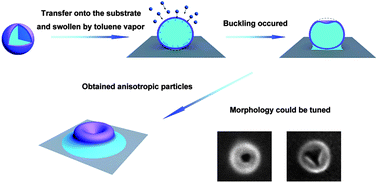 Surface-mediated buckling of core–shell spheres for the formation of ...