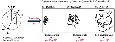 Semiflexibility induced range of conformations in dendrimers - Soft ...