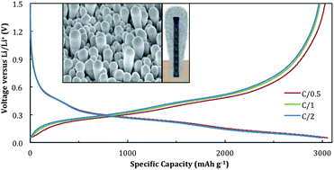 A high-performance lithium-ion battery anode based on the core–shell ...