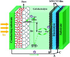 An integrated device for both photoelectric conversion and energy ...