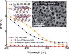 N-Doped lepidocrocite nanotubular arrays: hydrothermal formation from ...