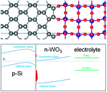 Si:WO3 heterostructure for Z-scheme water splitting: an ab initio study ...