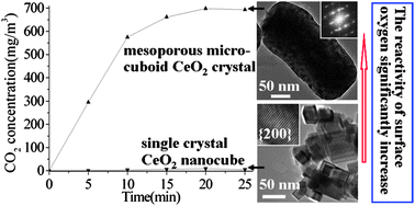 Densely populated mesopores in microcuboid CeO2 crystal leading to a ...