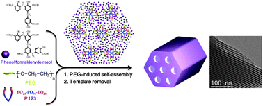 Polyethylene glycol-induced self-assembly to synthesize an ordered ...