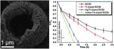 Photocatalytic properties of hierarchical structures based on Fe-doped ...